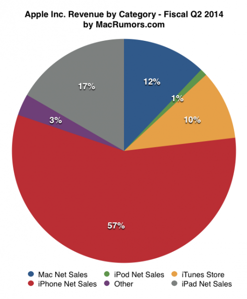 Apple dévoile ses résultats financiers pour le 2ème trimestre 2014 ...